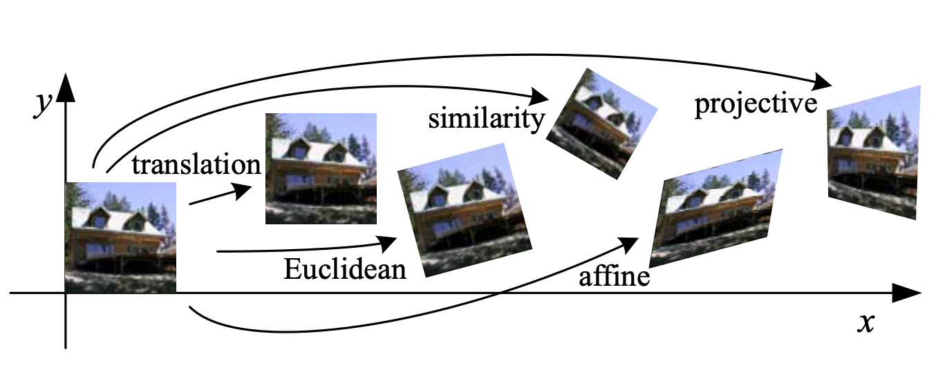 Opencv Geometric Transformations Of Images