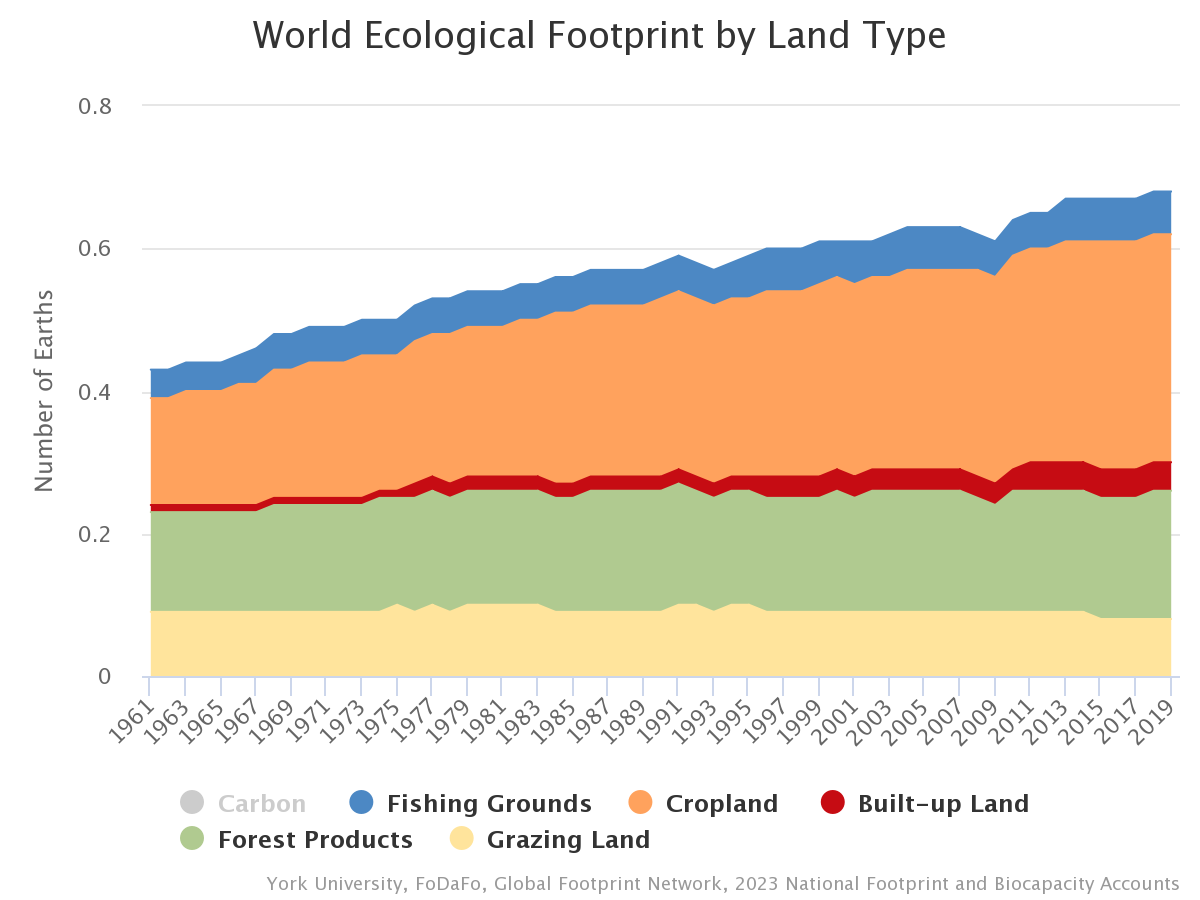 Ecological Footprint Real World Example