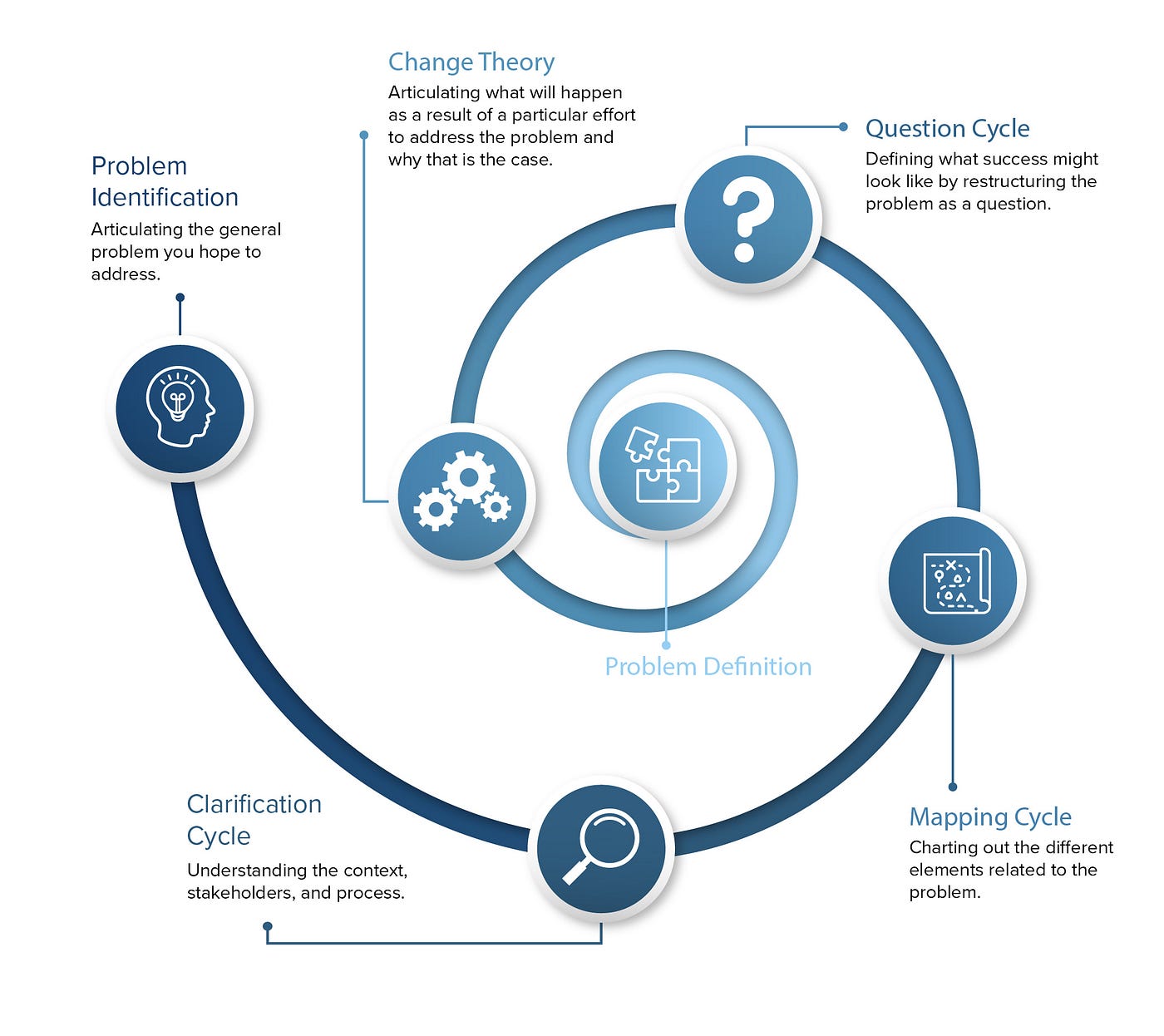 Problem Definition Define The Problem | Australian Public Service