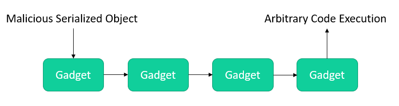 Insecure Deserialization