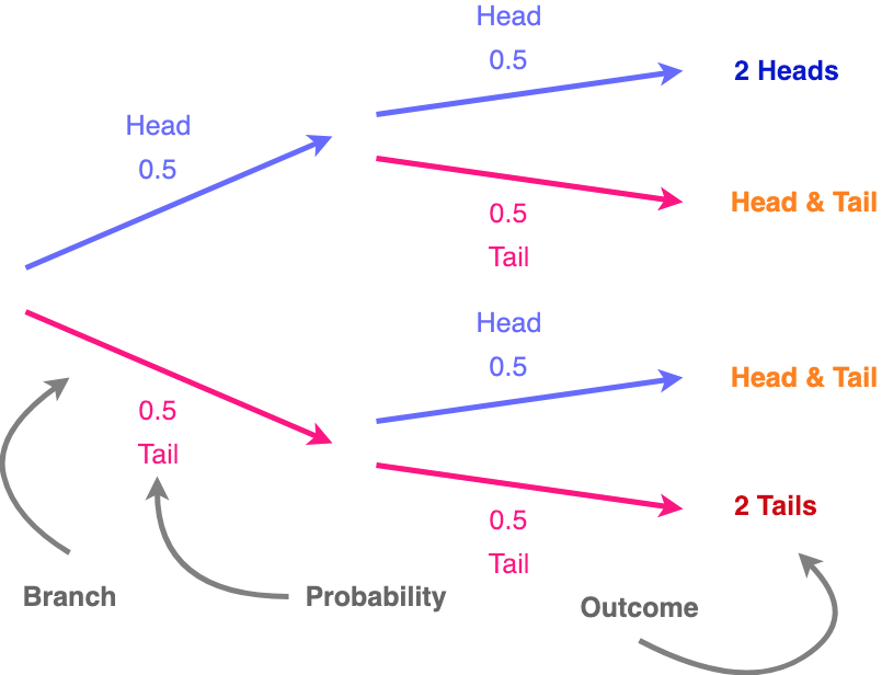 Bayes Theorem Tree Diagram