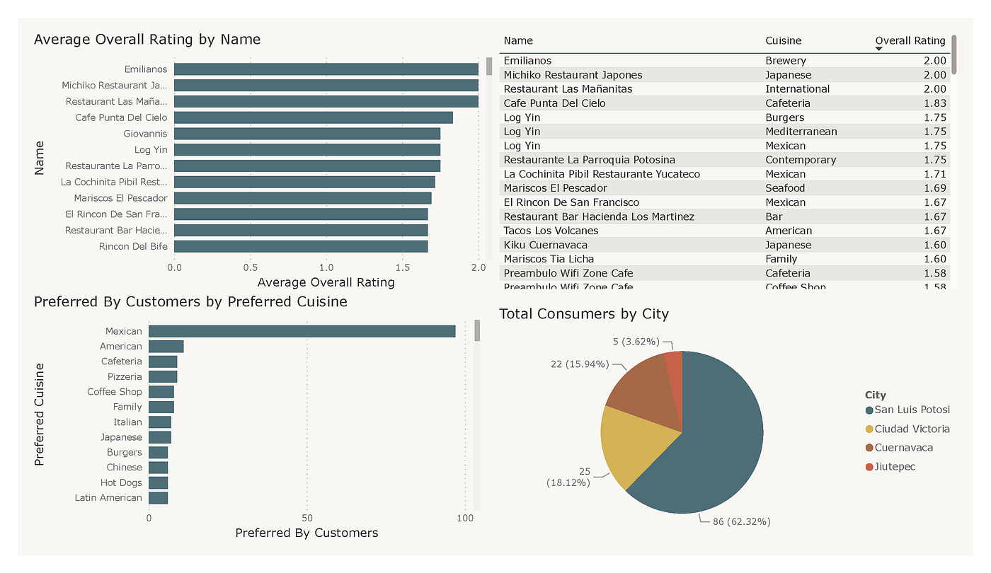 Customer Ratings Restaurants