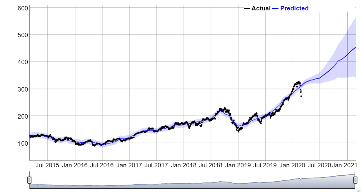 A Guide To Time Series Forecasting With Prophet In Python Time Series