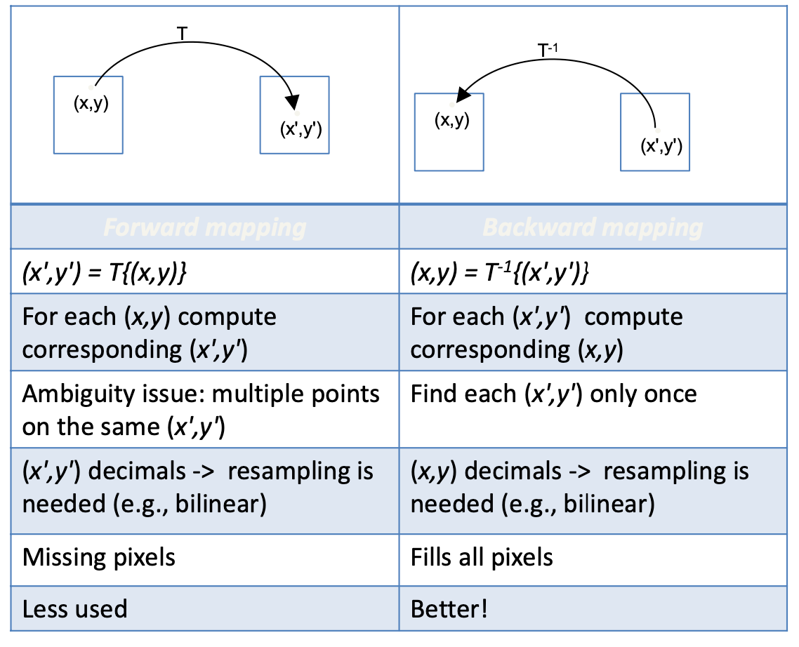 Opencv Geometric Transformations Of Images