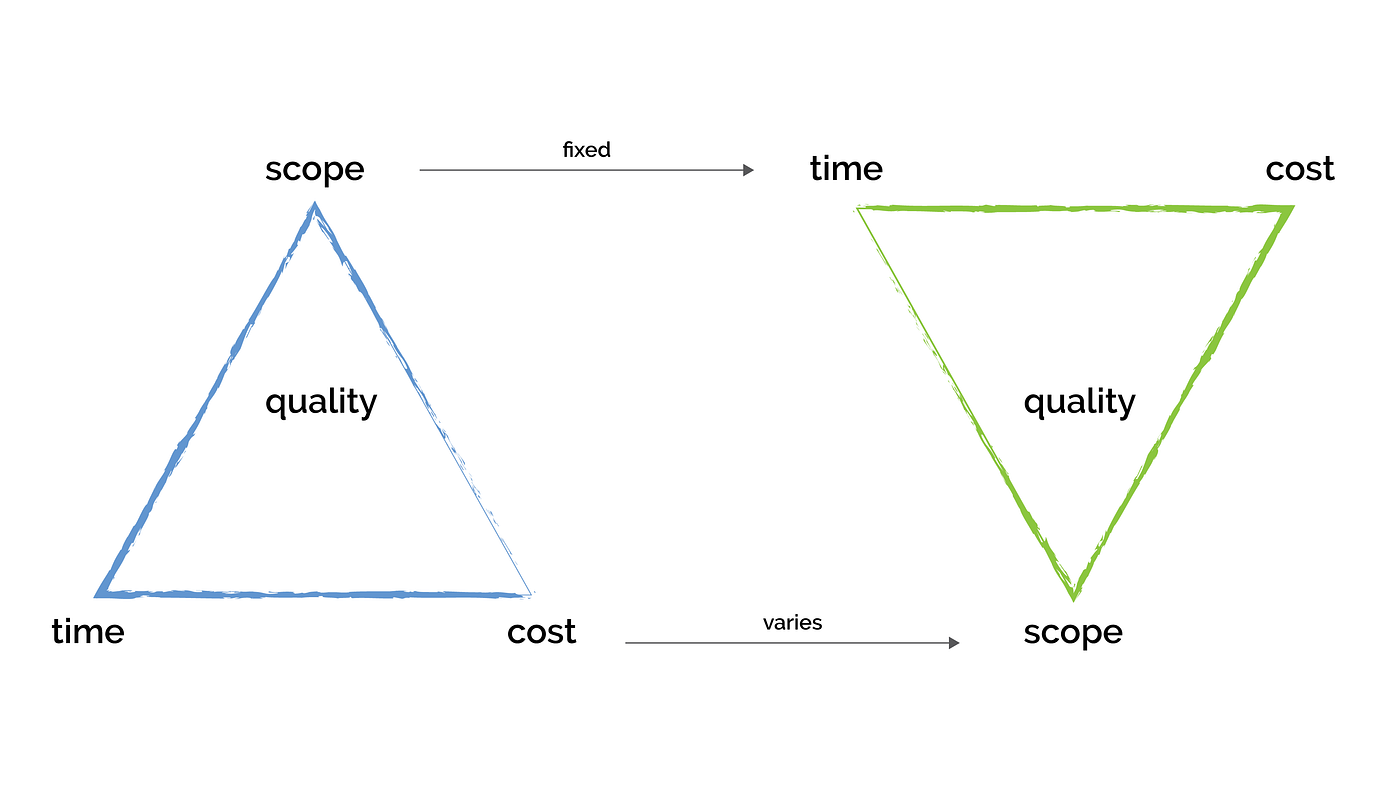Project Management Triangle Agile Project Management Triangle Agile