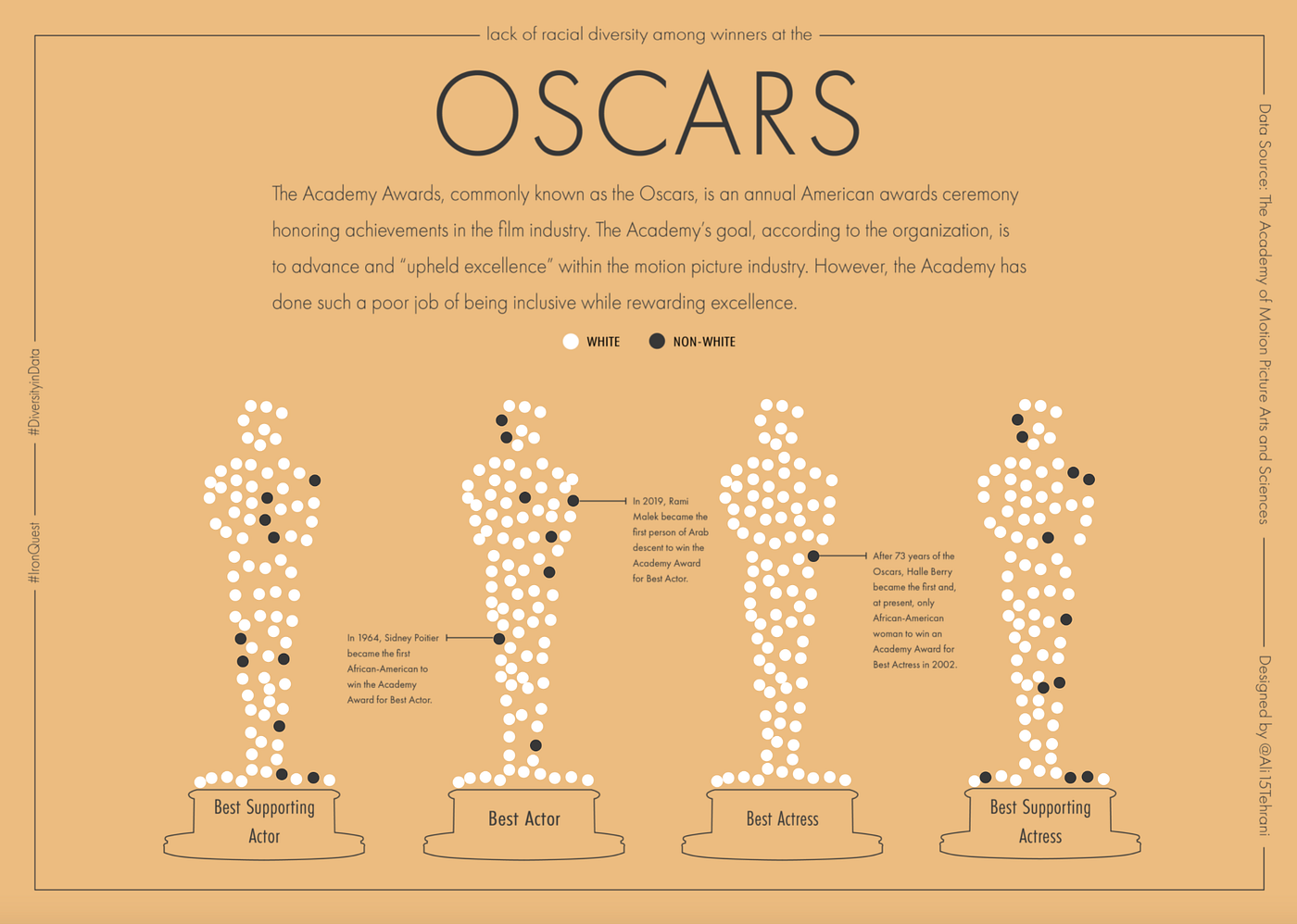 Academy Awards Infographic