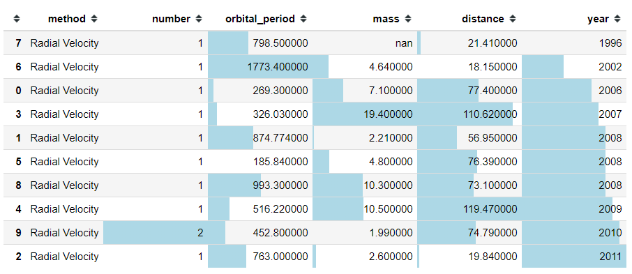 Cách sử dụng python background_gradient trong Pandas và Seaborn