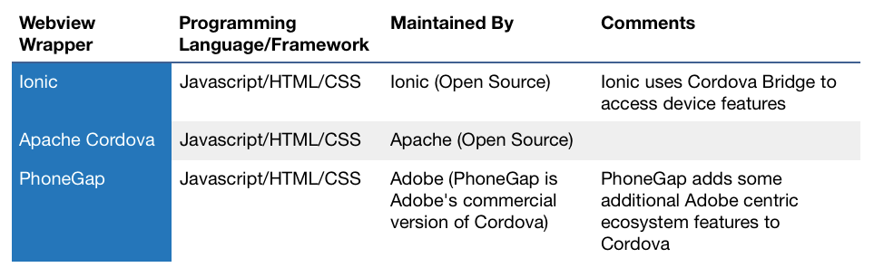 React Native Vs Flutter Vs Ionic Vs Nativescript Vs Pwa