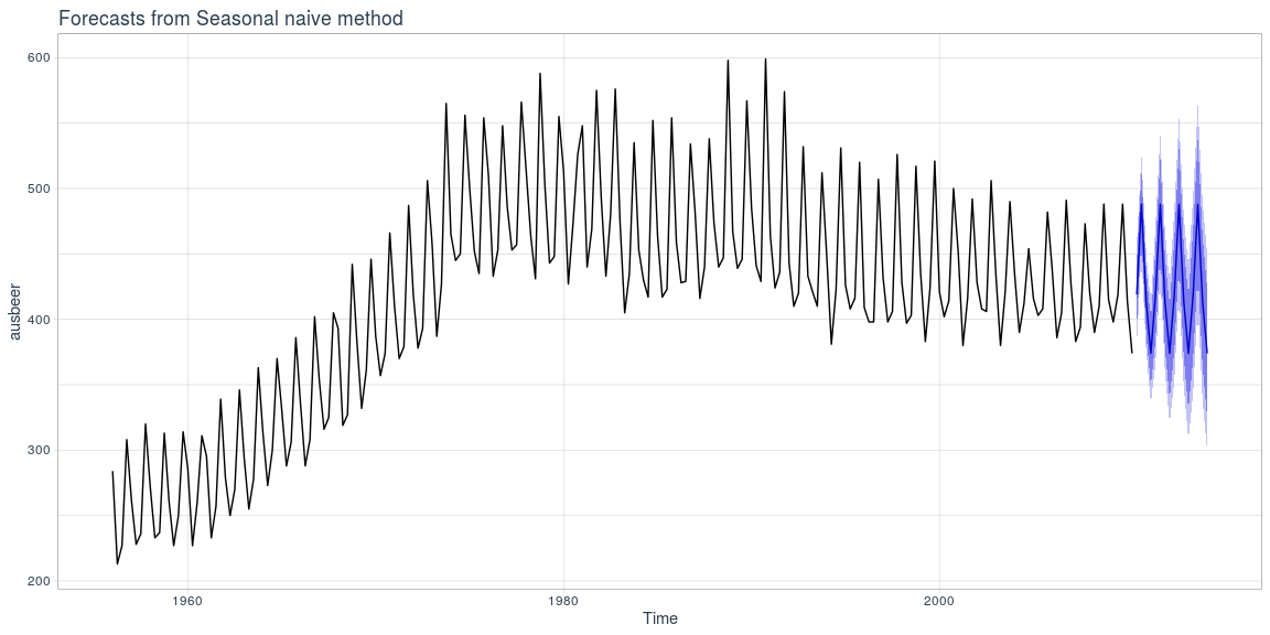 How To Use Seasonal Naive Forcast In R Hotsell | emergencydentistry.com