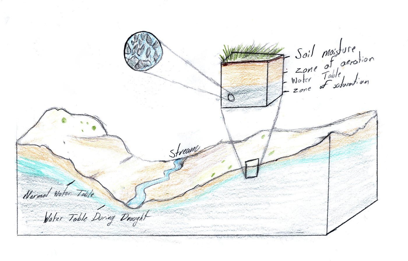 Zone Of Saturation Diagram Groundwater System | Realtime Groundwater