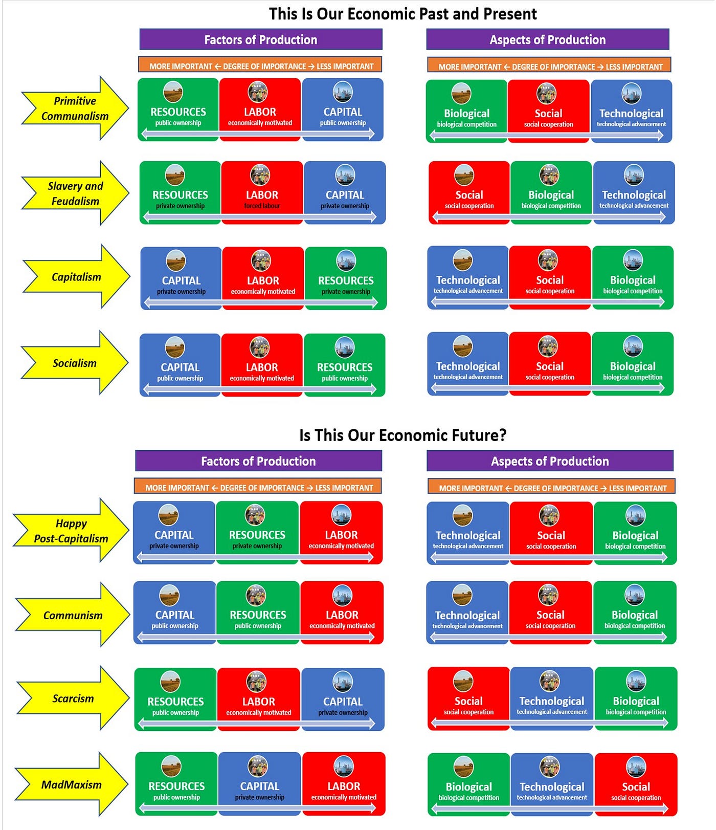Capitalism Vs Communism Chart