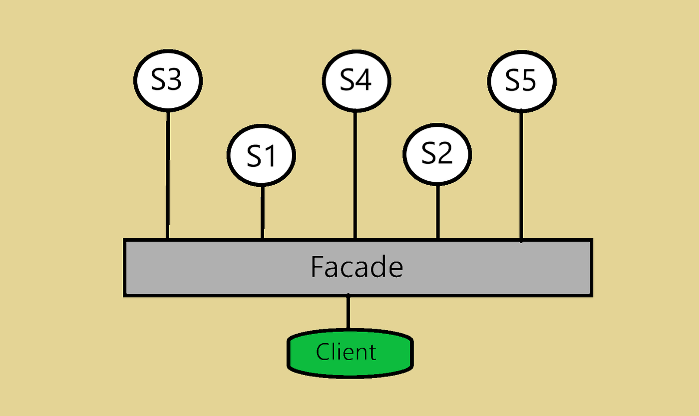 Store Facade Design Pattern