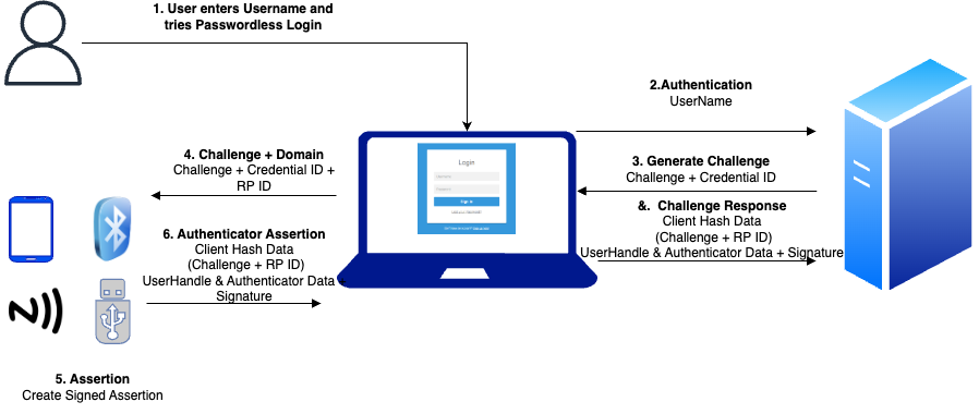 Fido2 Webauthn Is Workspace ONE Access Barking Up The Right Tree With