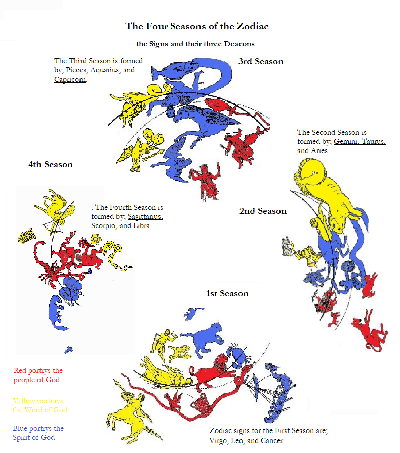 Zodiac signs and seasons 60 photos - Youhoroscope.com