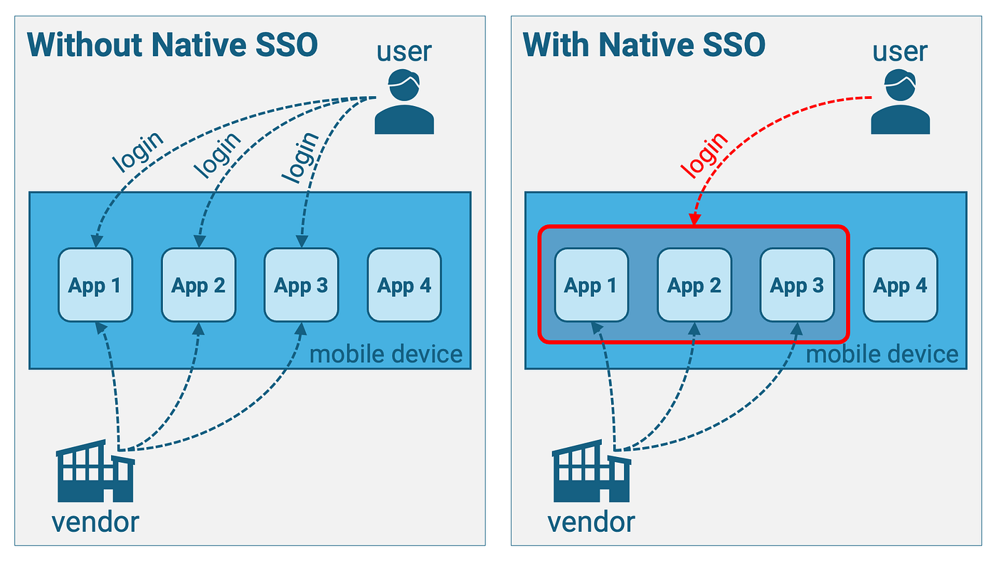 Overview Sso Connect Guide