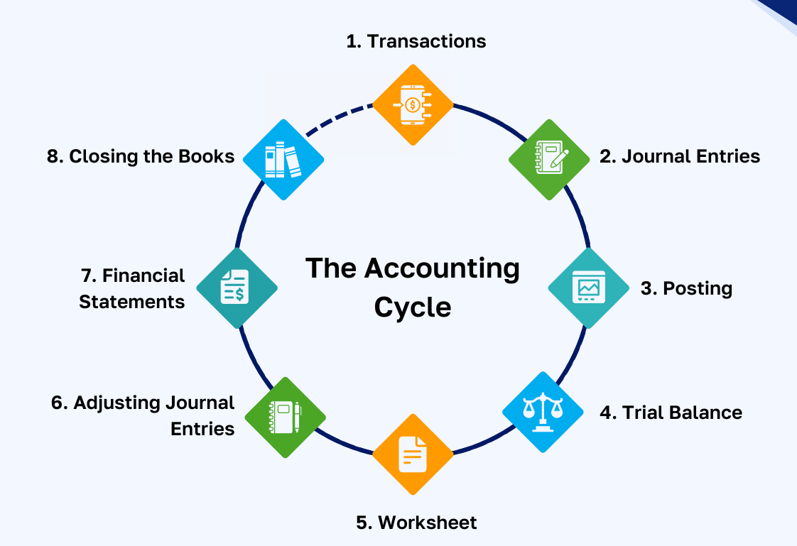 Accounting Cycle Concept Map Basic Accounting Tips For Churches And