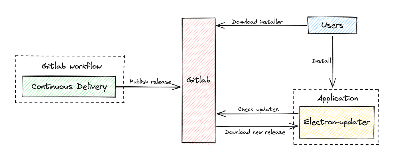 Autoupdater Electron