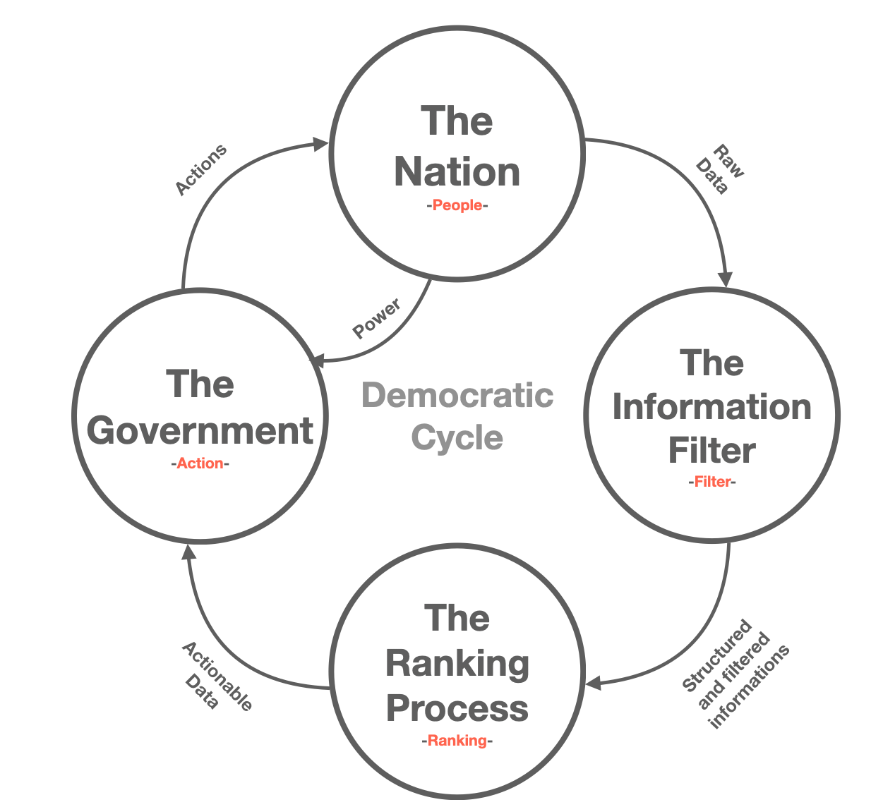 Diagram Of Representative Democracy