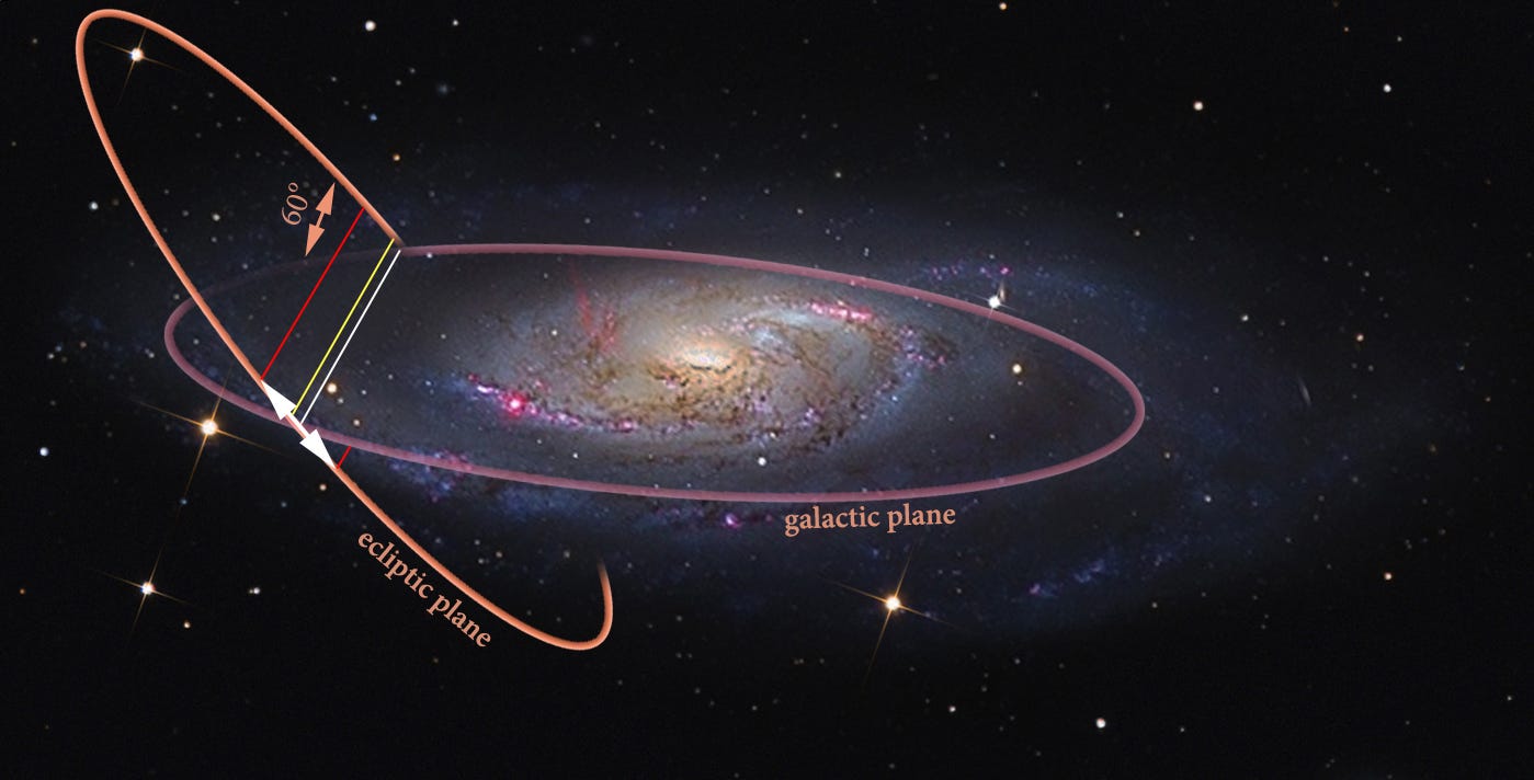 Solar System Galactic Plane Why Do Solar System Planets Orbit In The