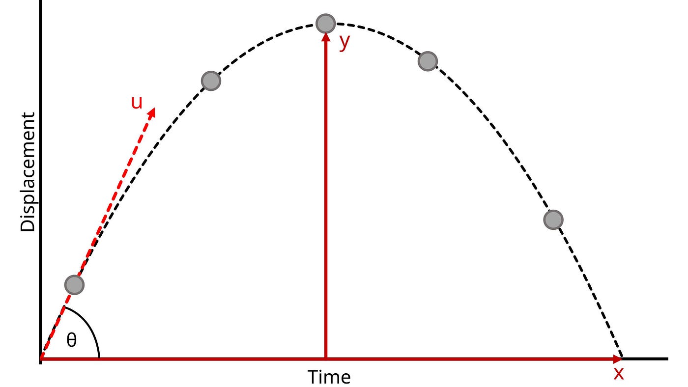 Parabolas In The World Physics Heresy: Projectiles Don't Actually Make