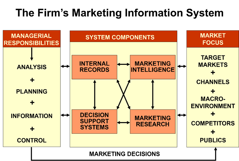 Marketing Information Management
