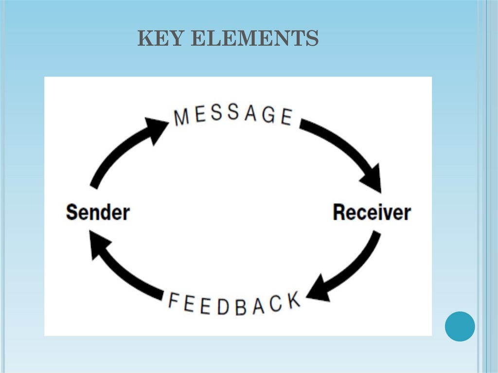 Communication Process Sender Receiver