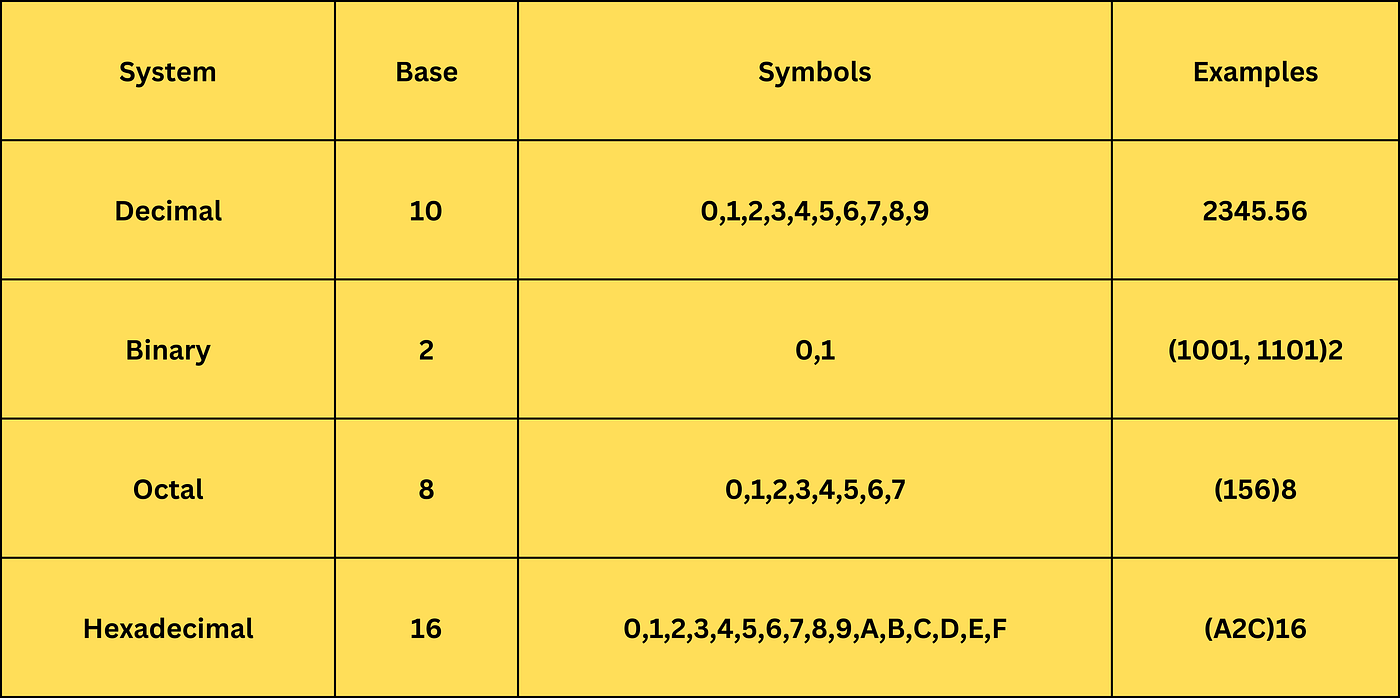 Base 3 Number System Symbols Base Method Multiplication Shortcut Trick