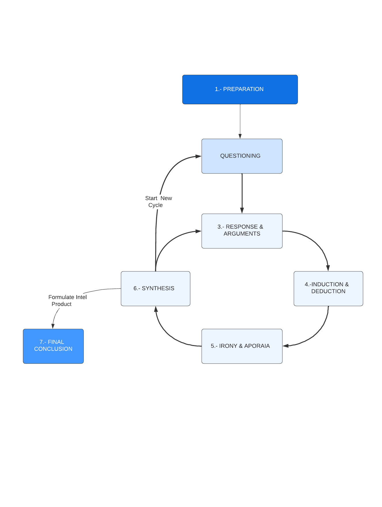 Socratic Method Diagram