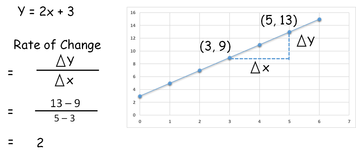 Rate Of Change Graph