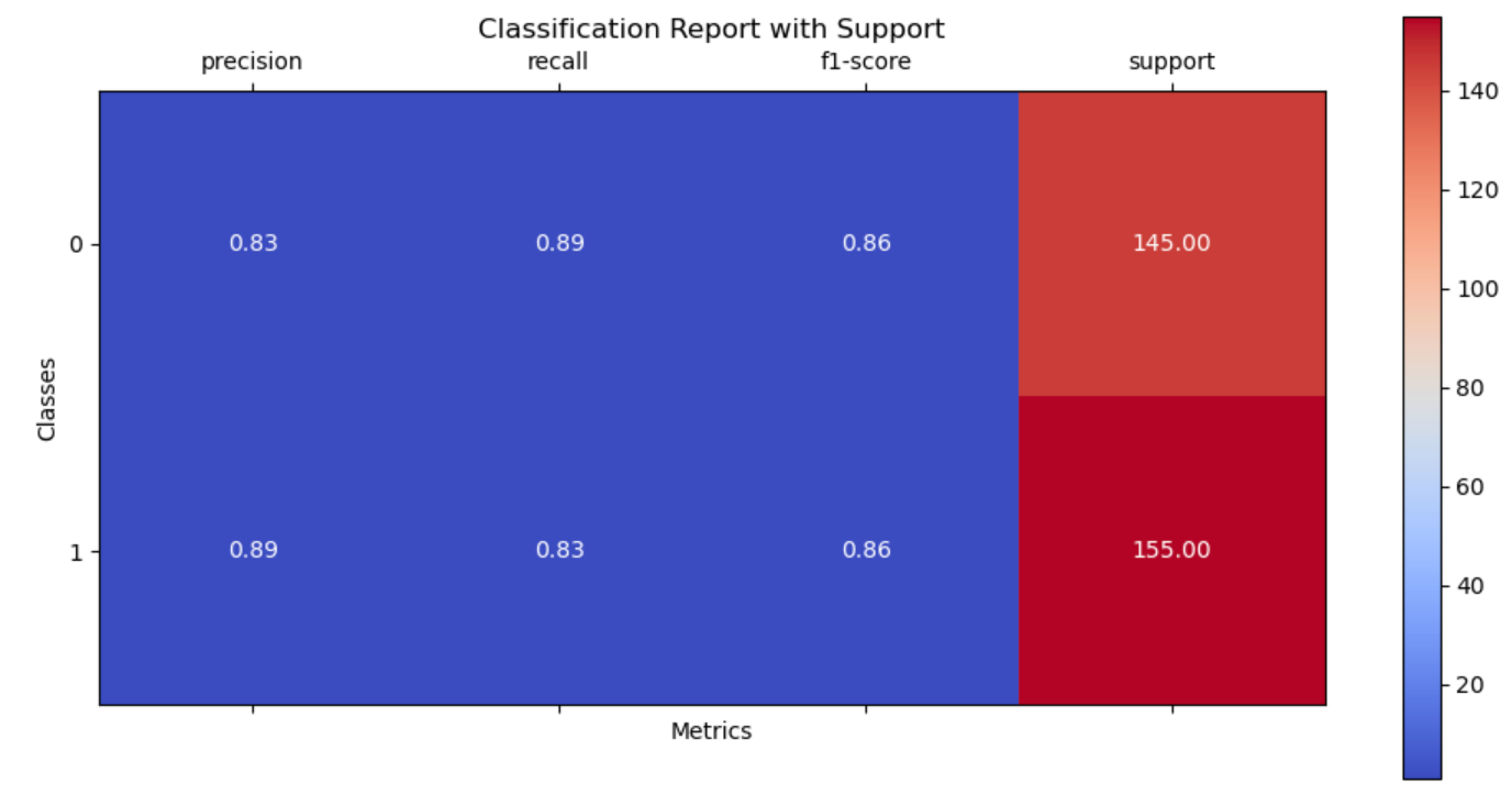 Classification Report Sklearn 100 Essential Scikit Learn Classes For