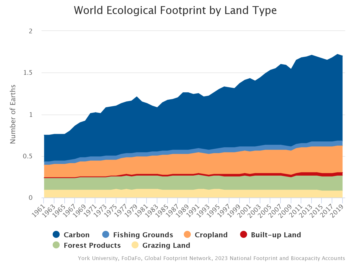Ecological Footprint Real World Example