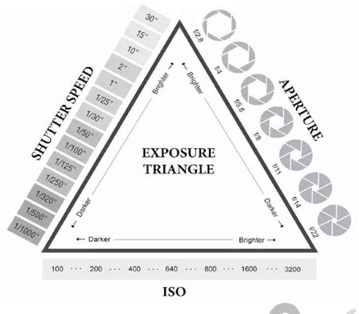 Simple Exposure Triangle