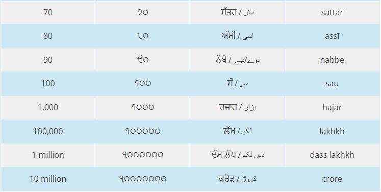 Punjabi Numbers 1 100 Chart