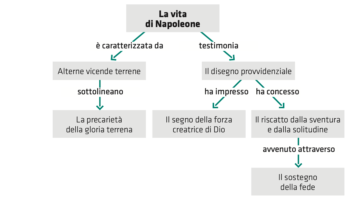 Rievocazione Del Cinque Maggio Il Cinque Maggio" Di Alessandro Manzoni