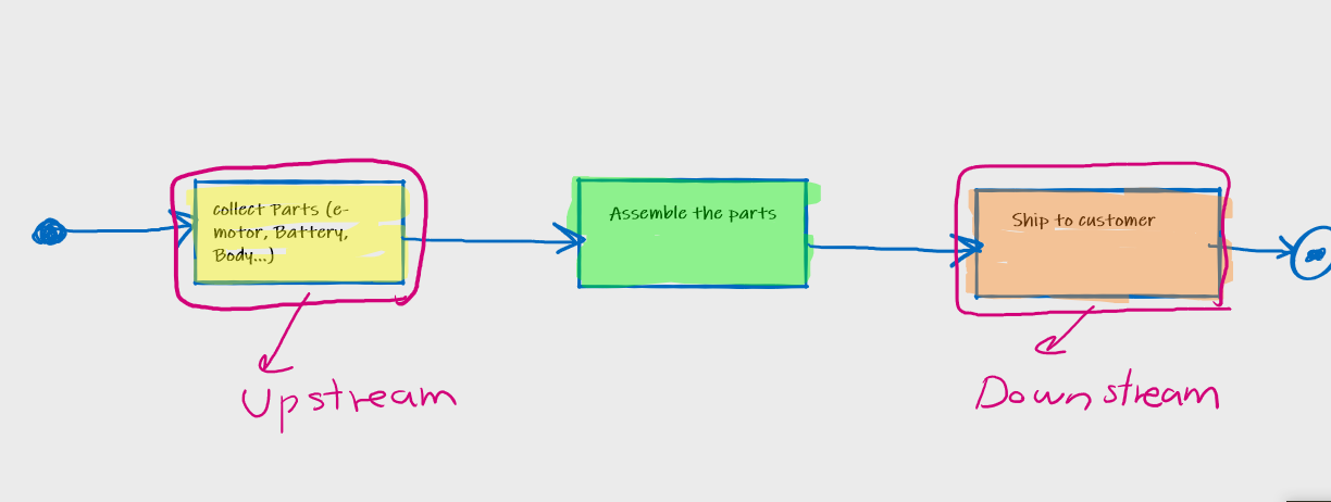 Upstream Vs Downstream Difference Between Upstream, Midstream And