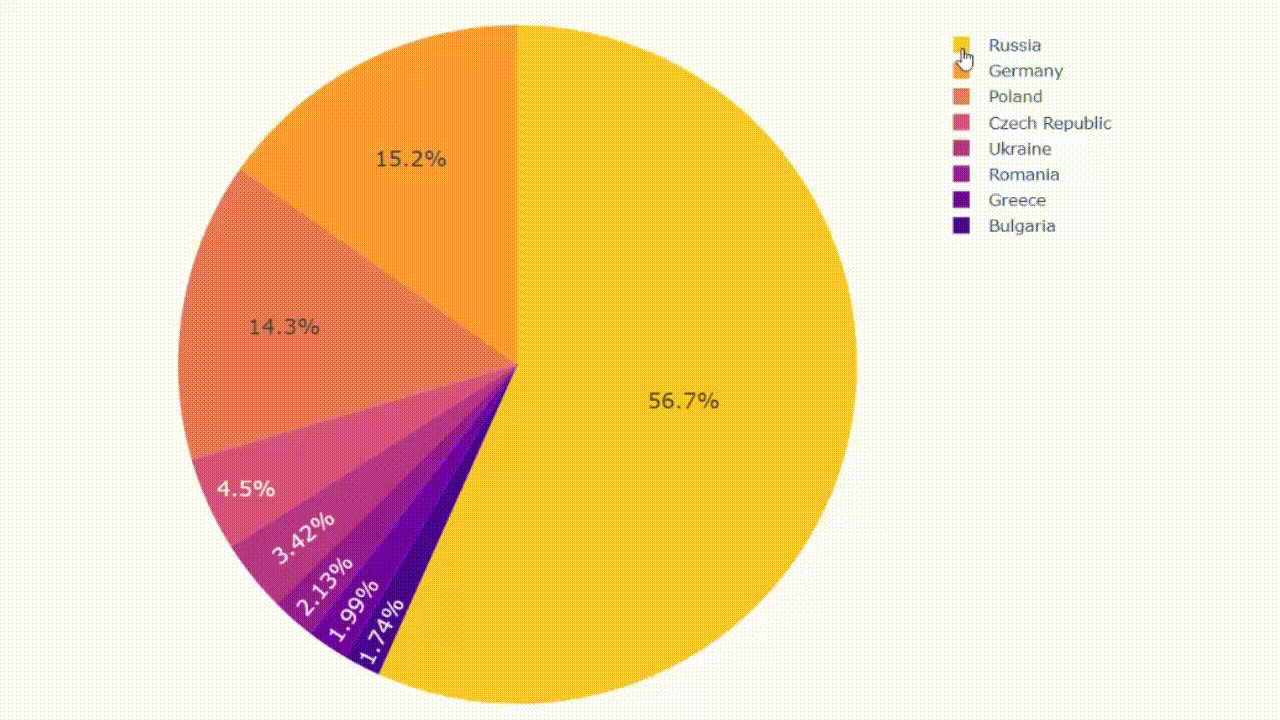 Interactive Pie Chart