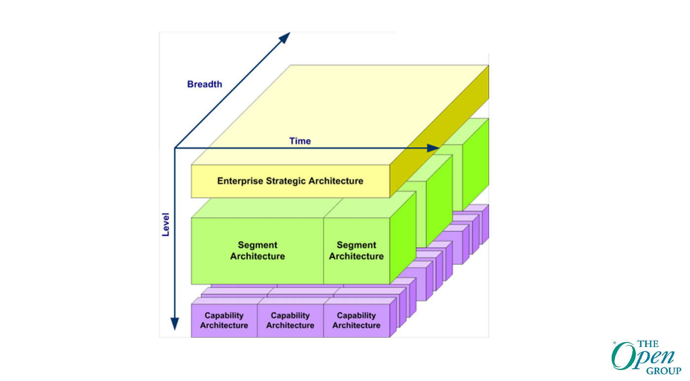 Togaf Business Architecture Diagram Example