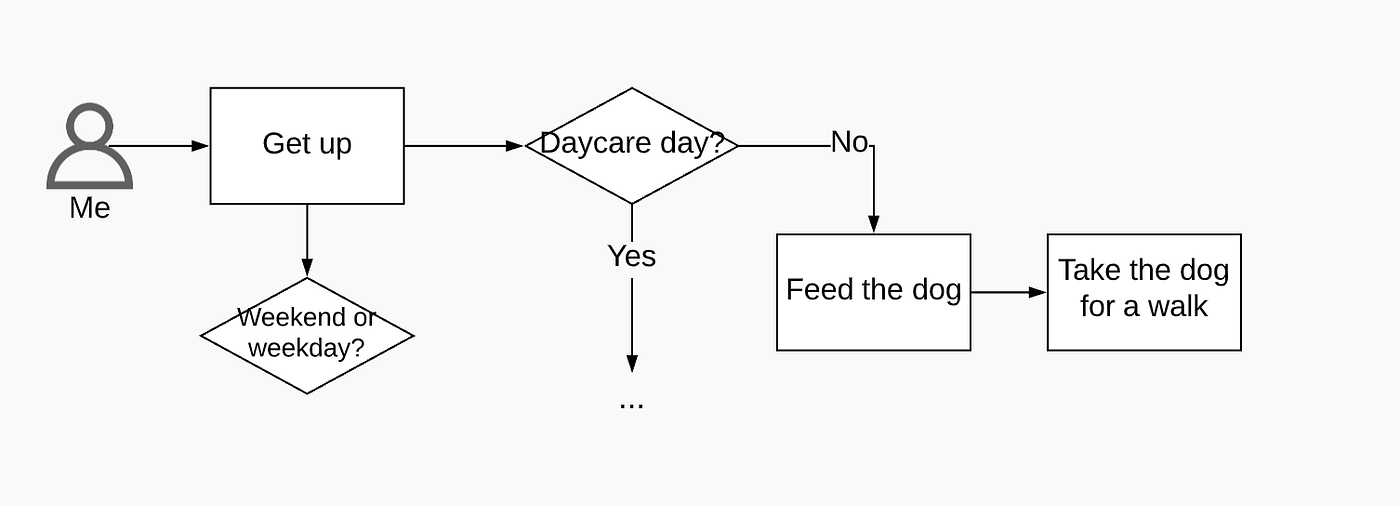 Diagrammal For Daglig Rutine DHTMLX Gantt 8.0 With Improved Resource