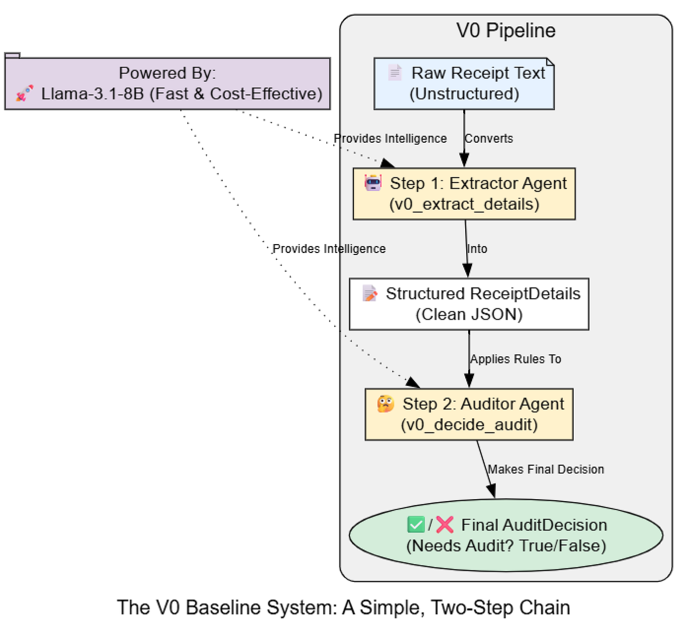 GitHub - FareedKhan-dev/ai-eval-system: A step by step implementation of a complex AI Evaluation ...