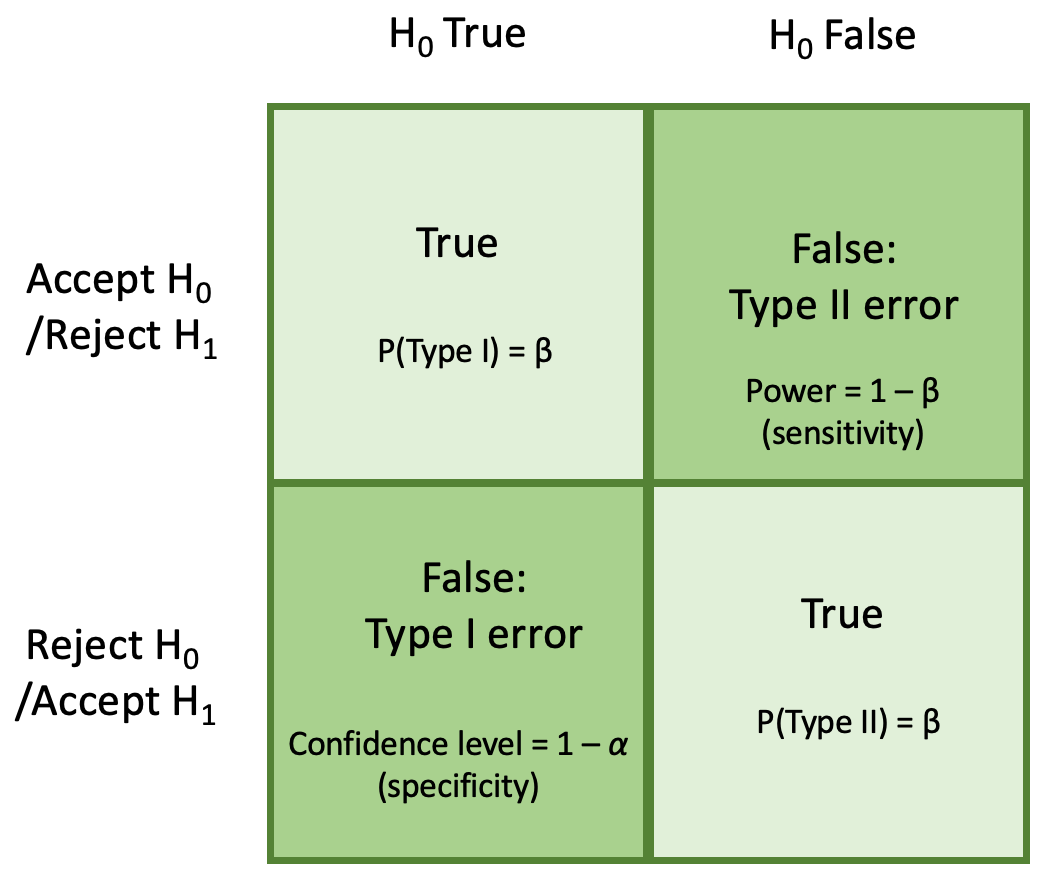 Type 1 And Type Ii Error Table Type 1 And Type Ii Error Table