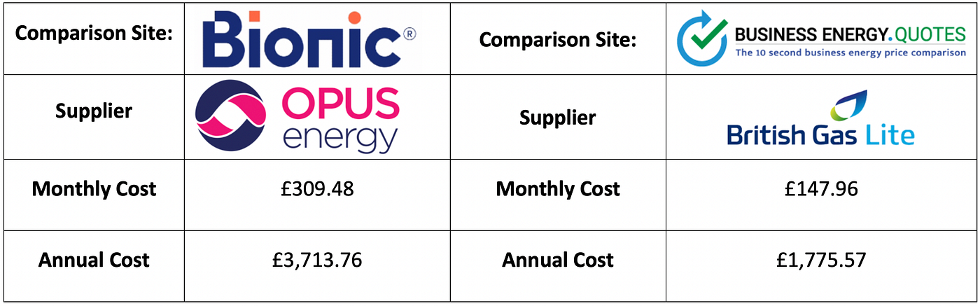 Electricity Comparison Quotes Compare Energy Prices | Electricity, Gas