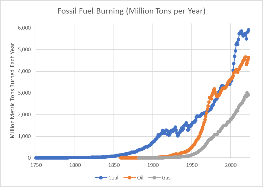 How Much Fossil Fuels Are Burned Each Year Factory Sale | emergencydentistry.com