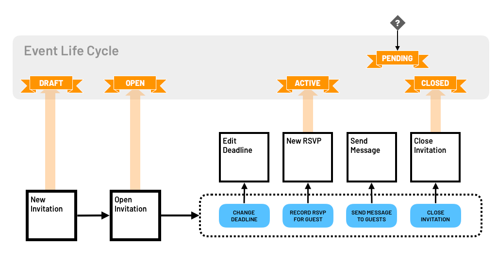 Event Flow Chart Template