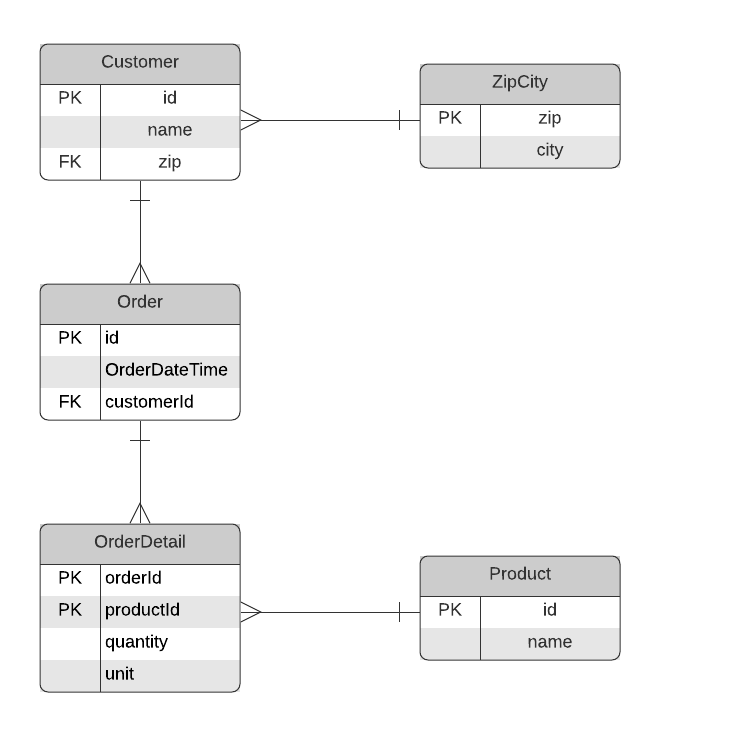 Using Gui For Denormalizing Common Data Model KOTLIN PART III MVP ANDROID. kali bakal mengbahas ...