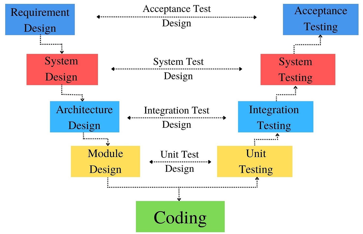 Software Development Life Cycle V Model Understanding The V Model In