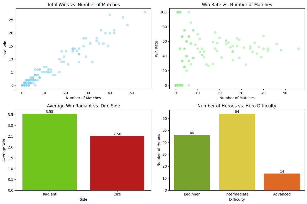 Dota Win Rate