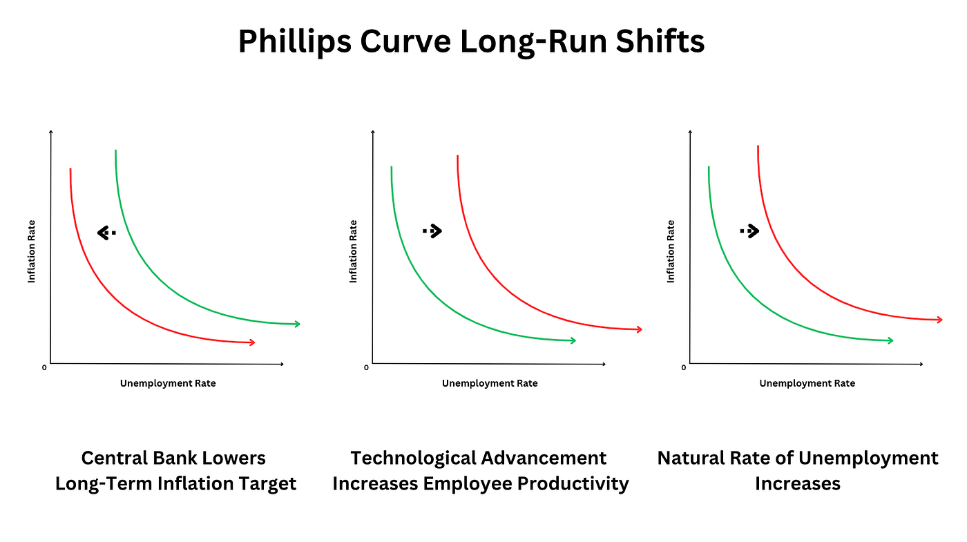 What Is The Phillips Curve Modern Version Of Phillips Curve (With