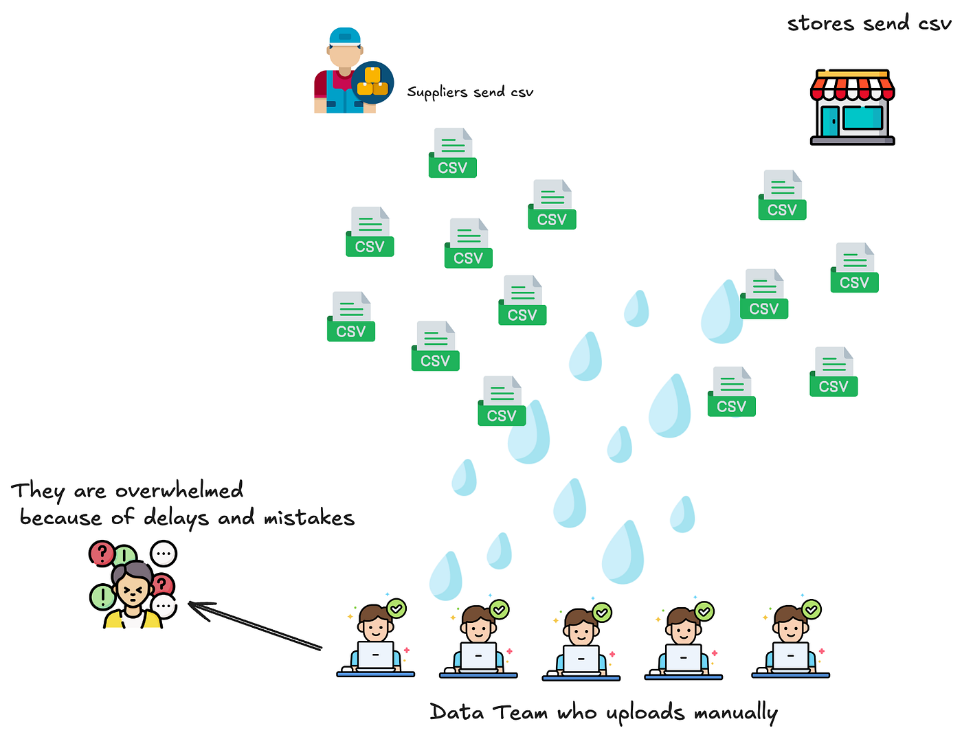 Error While Loading Multiple Csv Files From Blob To