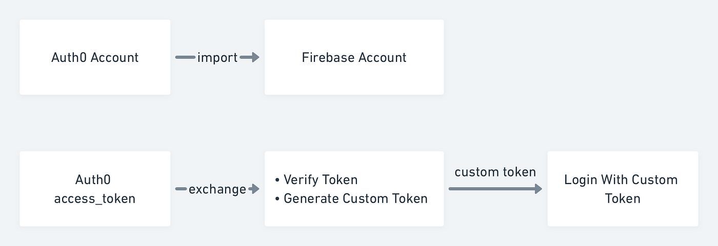 Anyone Running An Application On Firebase With 1000000 Users Flash ... Anyone Running An Application On Firebase With 1000000 Users Flash ...