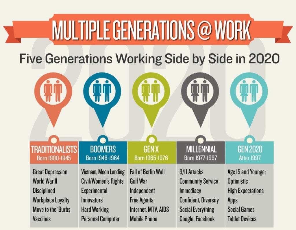 Different Generations In The Workplace